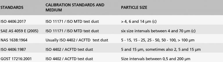 Cleanliness classes for oils & fuels - PAMAS