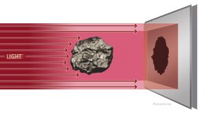 The methods of optical particle counting – light extinction and light ...