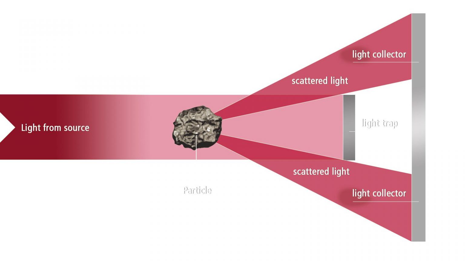 The methods of optical particle counting – light extinction and light ...