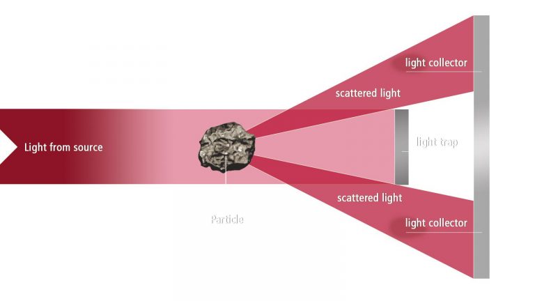 The methods of optical particle counting – light extinction and light ...