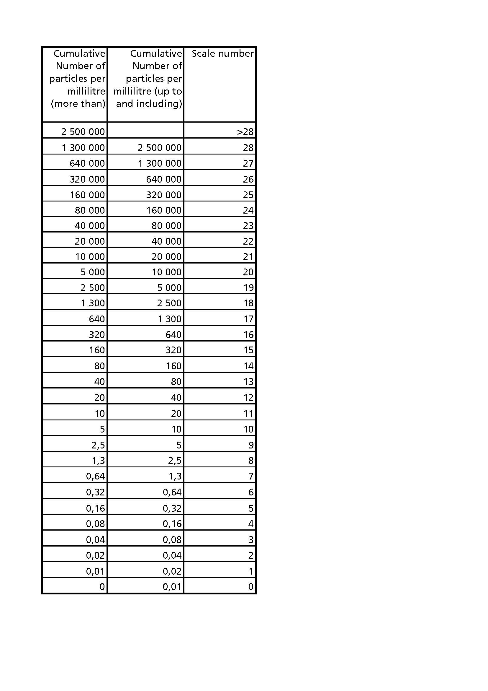 Cleanliness classes for oils & fuels - PAMAS